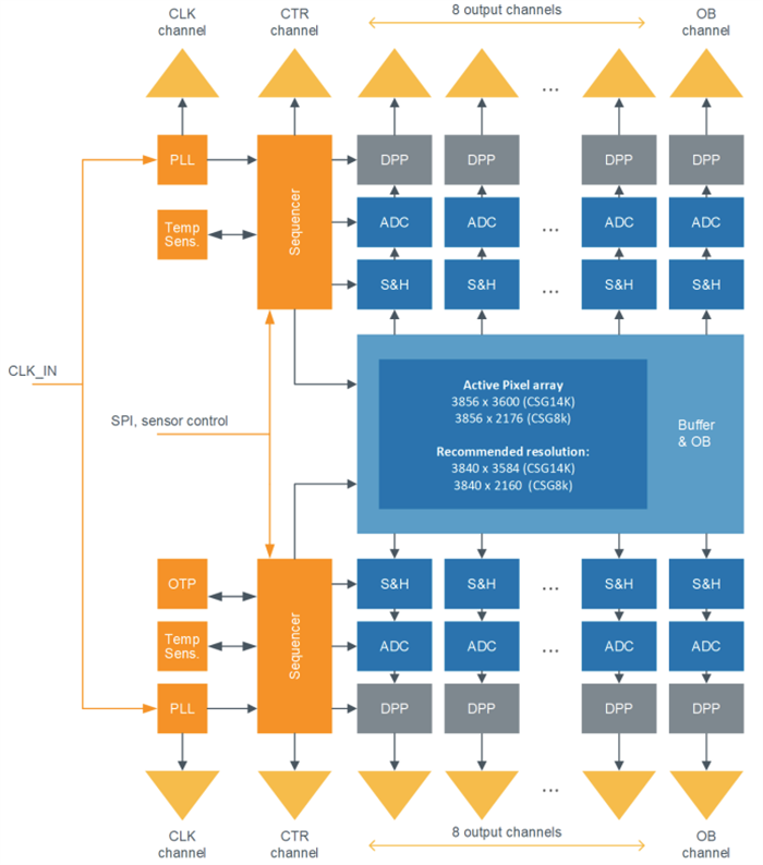 CSG8K & CSG14K CMOS Image Sensors - ams OSRAM | Mouser